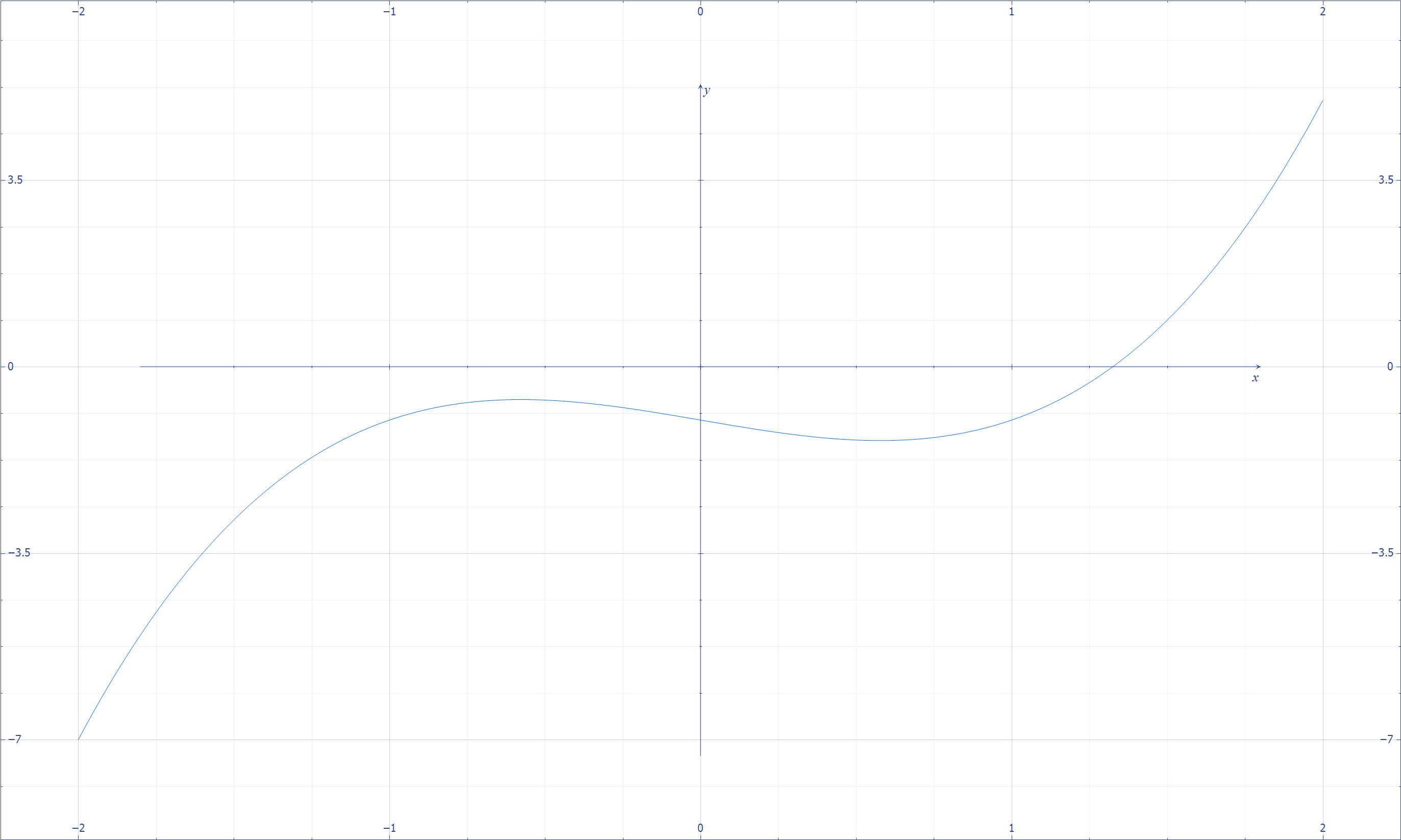 Graphing Hideous Humpback Freak